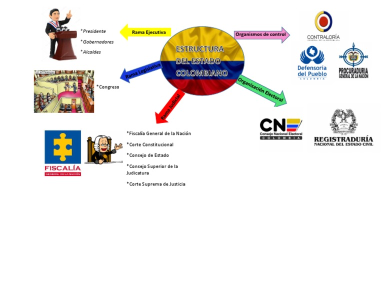 Mapa Mental Ramas Del Poder Publico