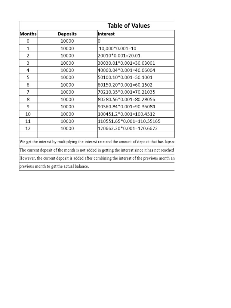 Table of Values: Months Deposits Interest | PDF
