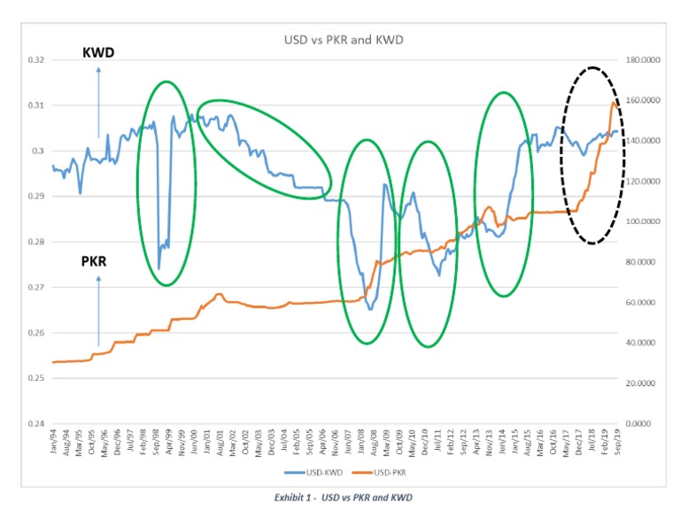 Exhibit 1 - USD Vs PKR and KWD | PDF