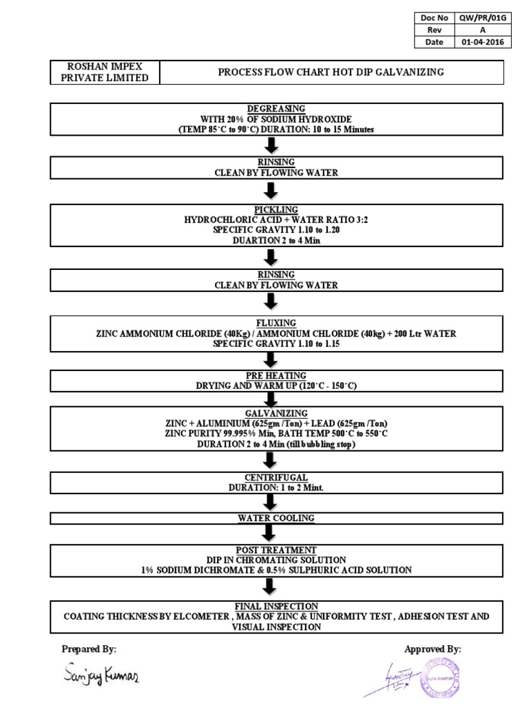 Hdg Process Flow Chart Pdf Pdf