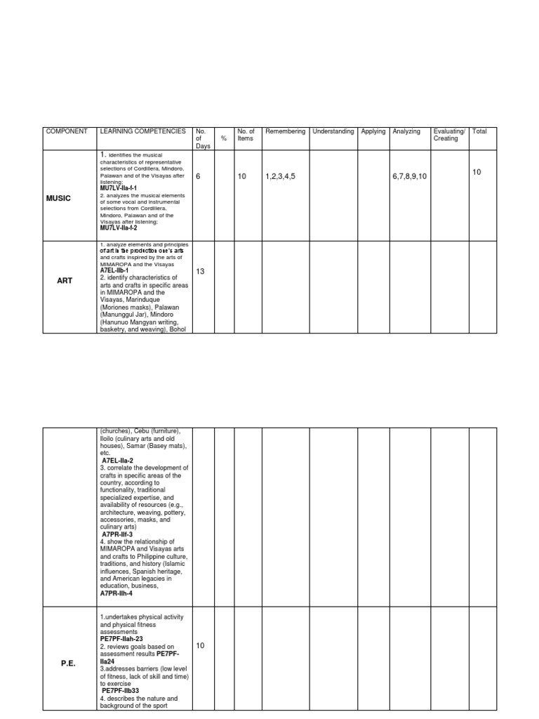 Grade 9 and 10 TOS (TLE) | PDF | Micronutrient | Malnutrition