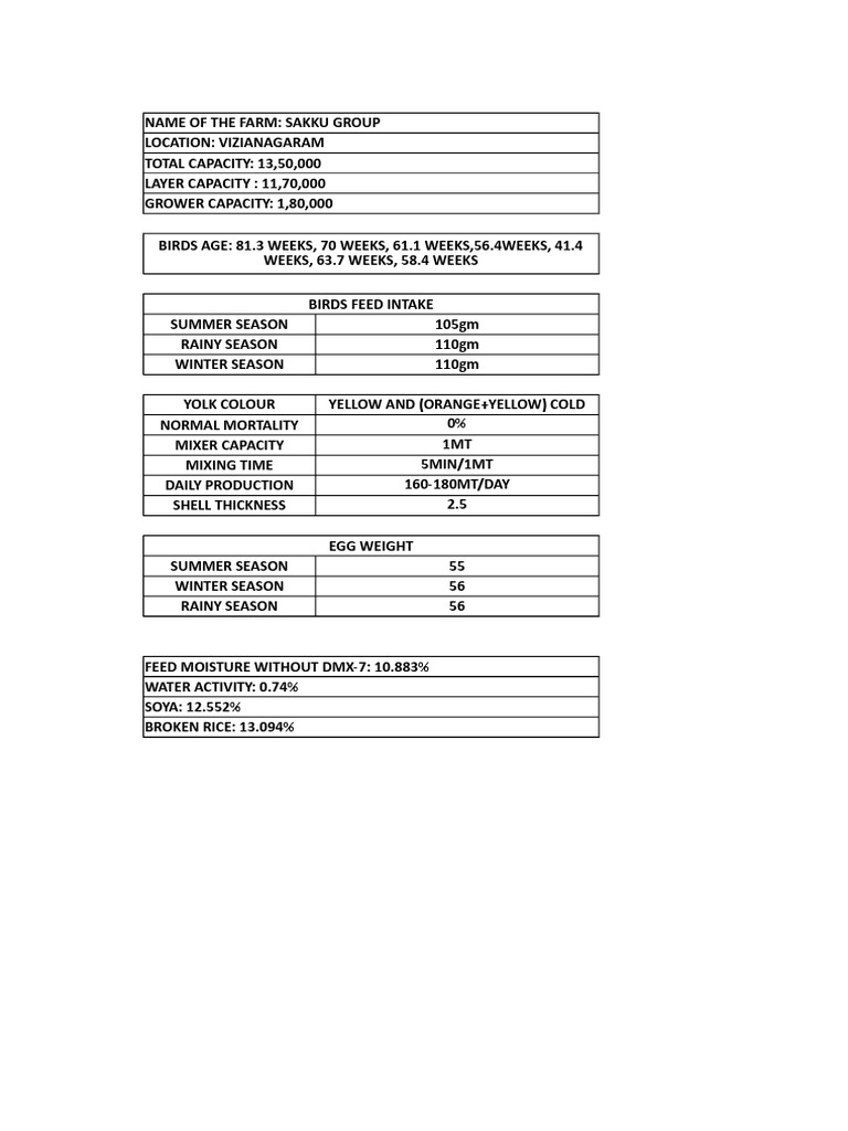 Average Trial Report of Poultry Farms | PDF | Poultry Farming | Egg