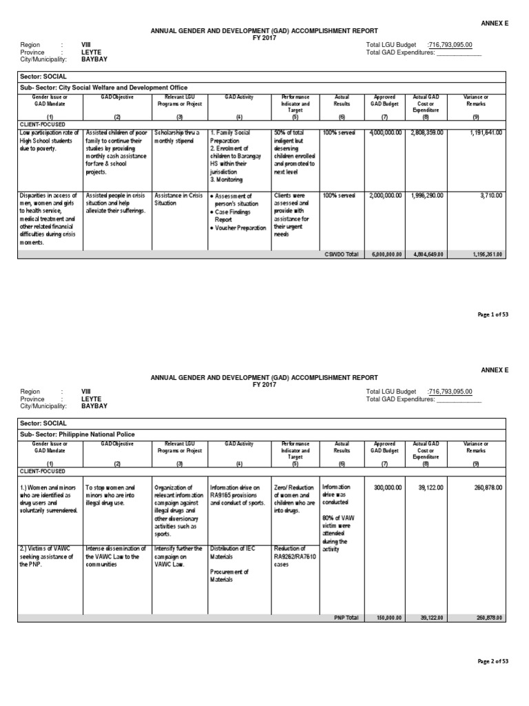 Region: Total LGU Budget:716,793,095.00 Province: Total GAD ...