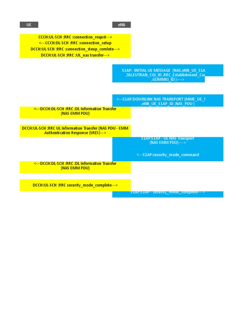3GPP LTE/EPS Attach Procedure: Signaling Flow and Key Component ...