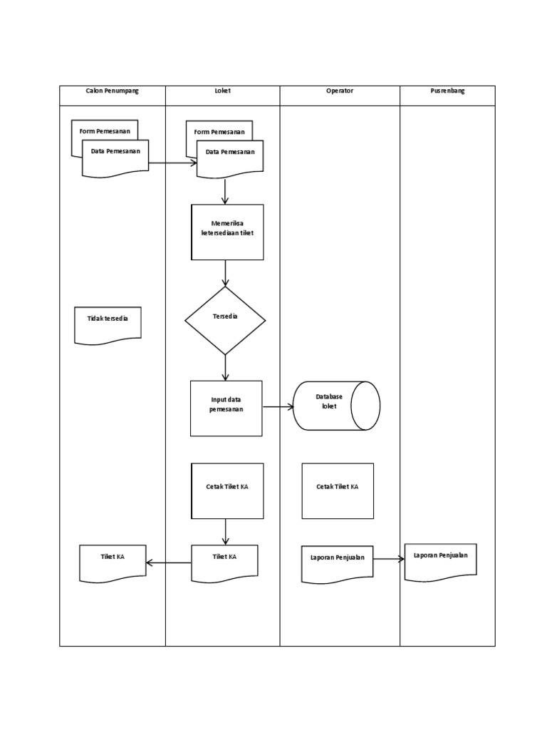 Flowmap Pemesanan Tiket | PDF