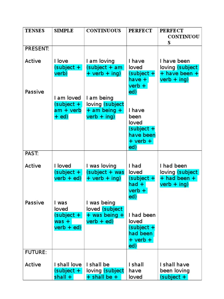 Eng Grammer Tenses Table | PDF