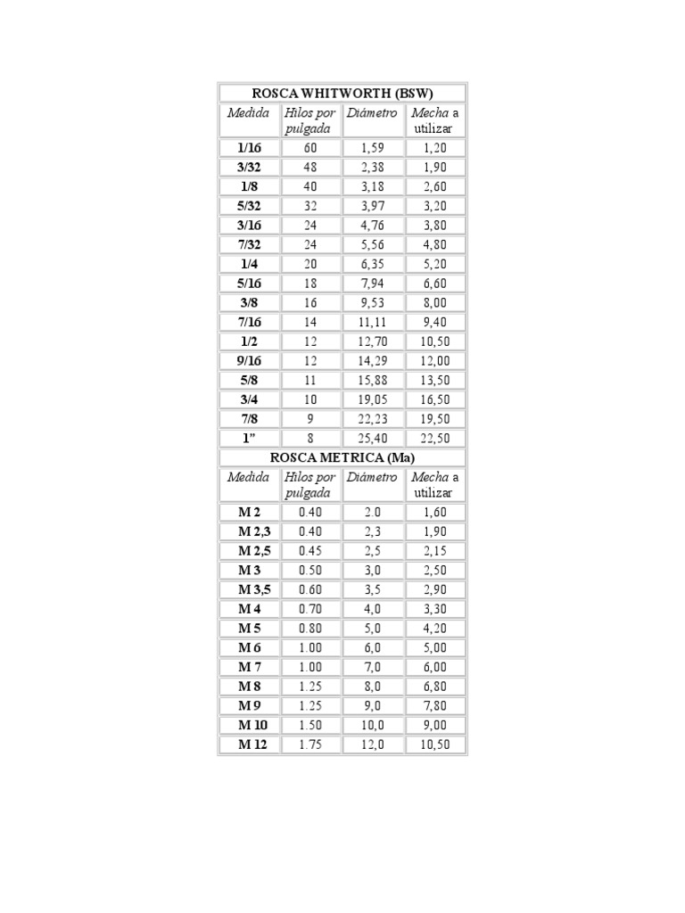 Rosca Whitworth | PDF | Tornillo | Equipo