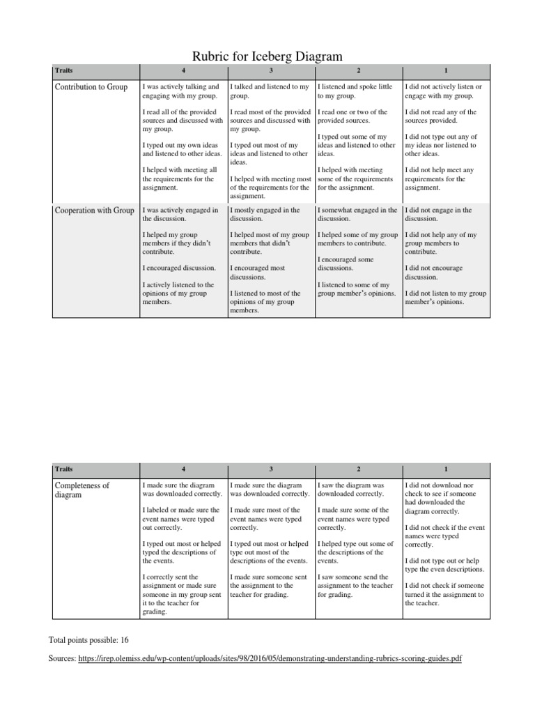 Rubric For Iceberg Diagram | PDF | Behavior Modification | Cognition
