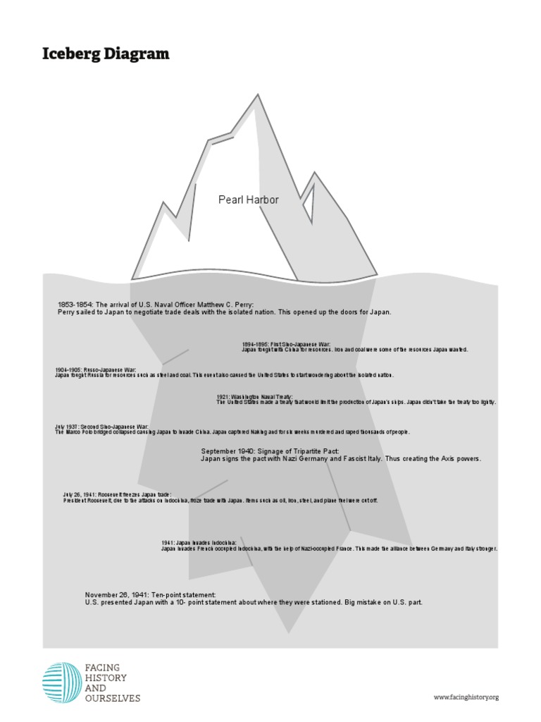 Iceberg Diagram | PDF