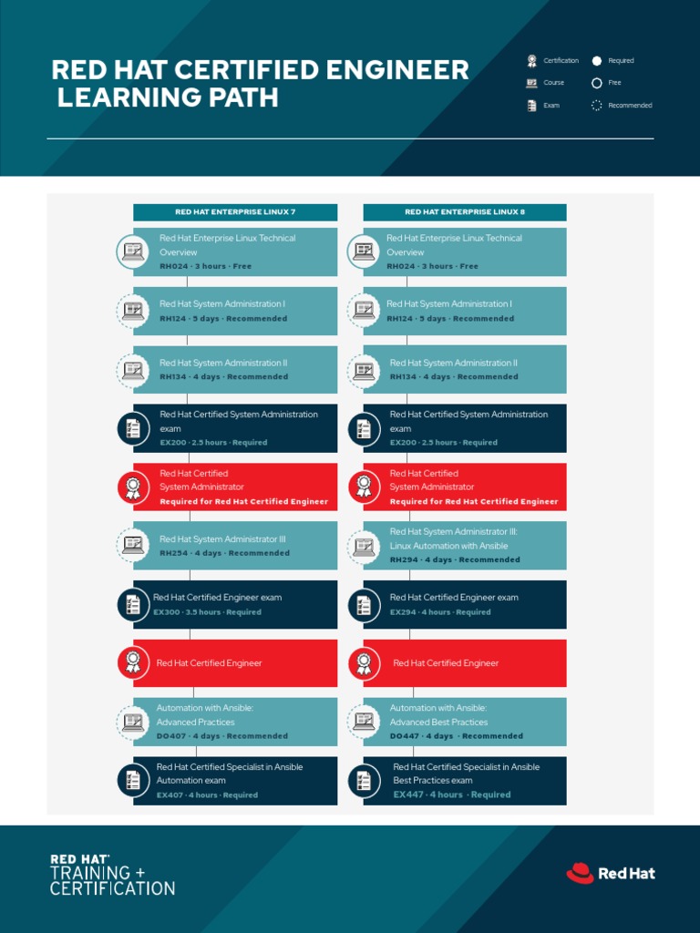 TR Rhel7 and Rhel8 Learning Path To Rhce 1 | PDF | Red Hat | System ...