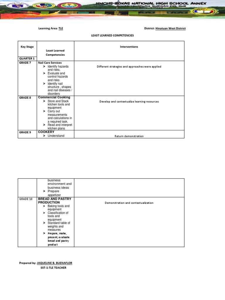 TLE Least Learned Competencies 1st Quarter 2019 | PDF