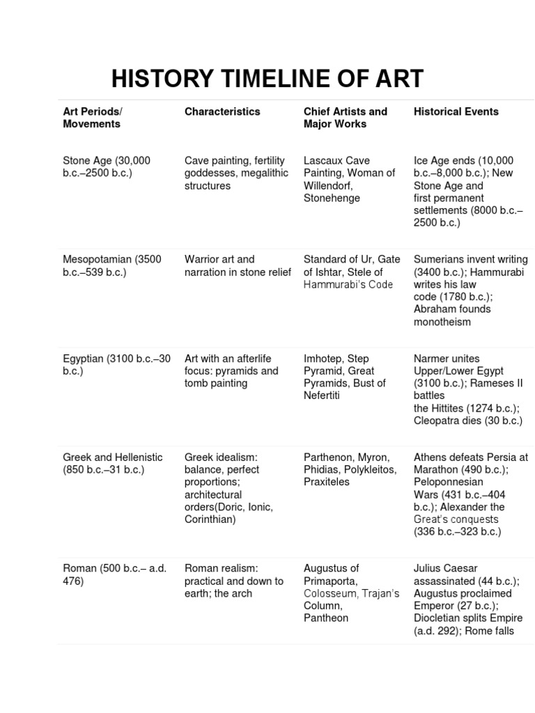 History Timeline of Art: Art Periods/ Movements Characteristics Chief ...