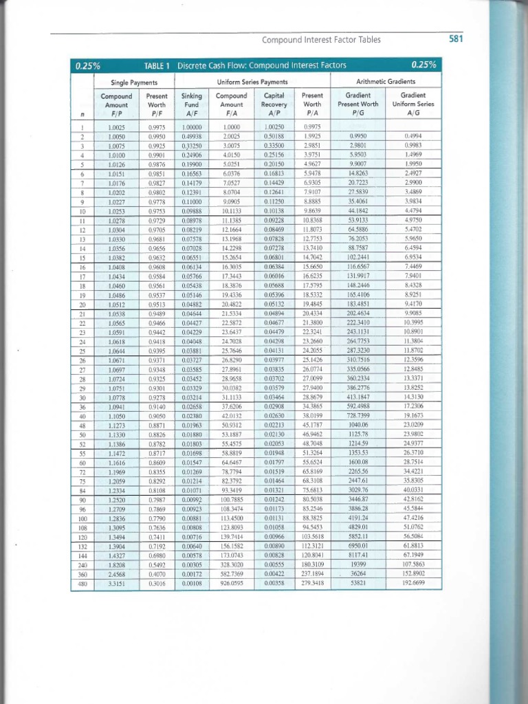 Discounting Factor Tables | PDF
