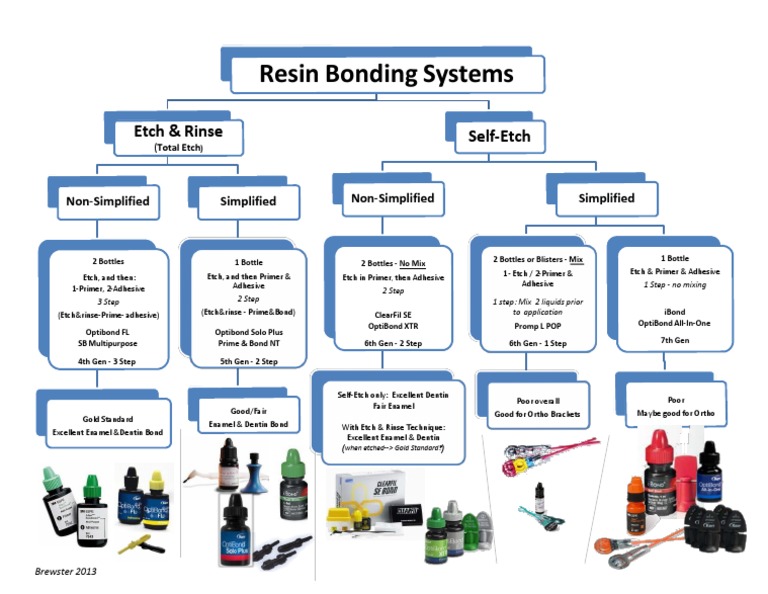 Classification of Resin Bonding Agents Brewster Updated 2018 | PDF ...