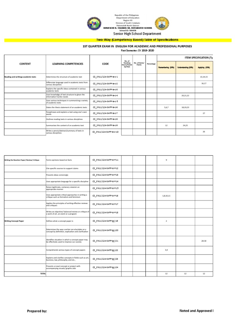 EAPP 1st Quarter Exam Specifications | PDF | Concept | Test (Assessment)