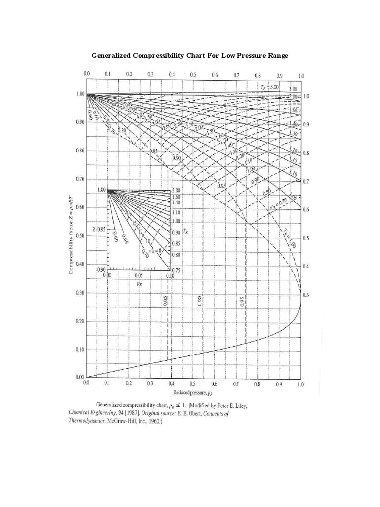 Generalized Compressibility Charts | PDF