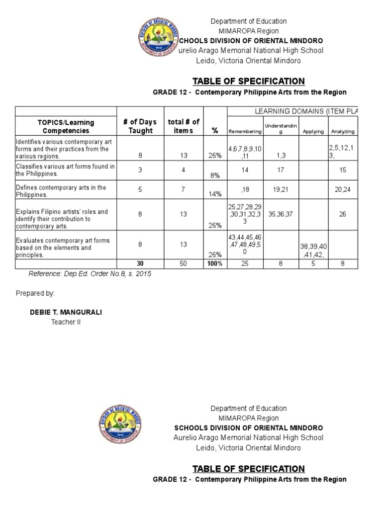 Table of Specification: % # of Days Taught Total # of Items | PDF ...