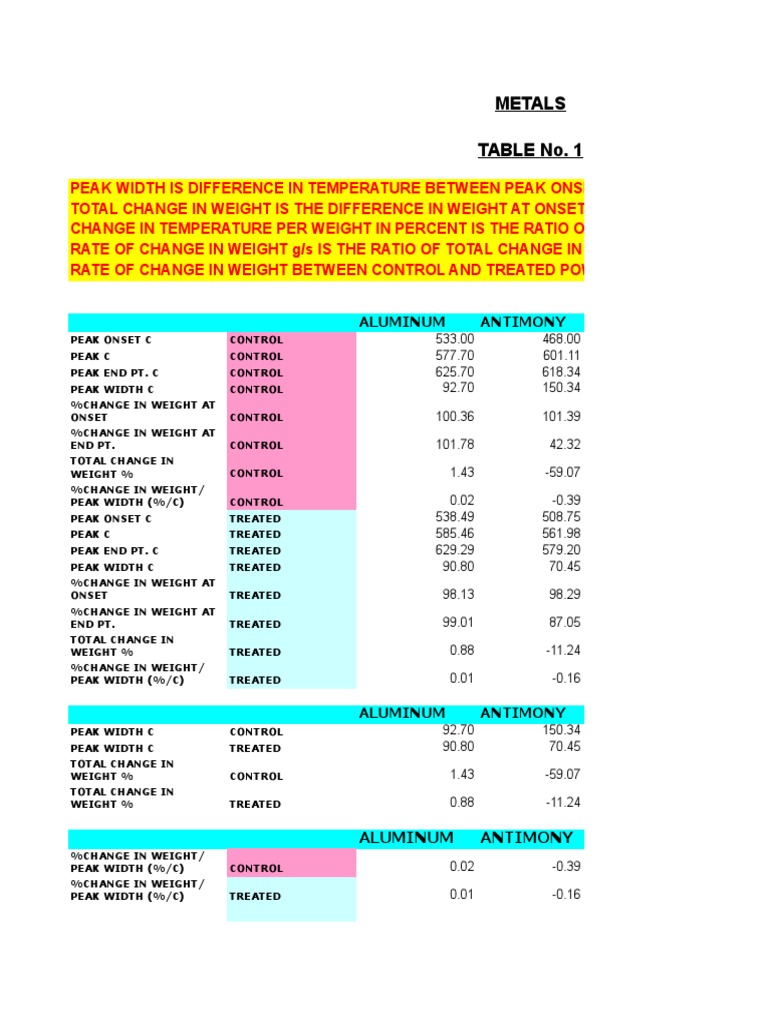 Metals Table No. 1: Aluminum Antimony | PDF | Differential Scanning ...