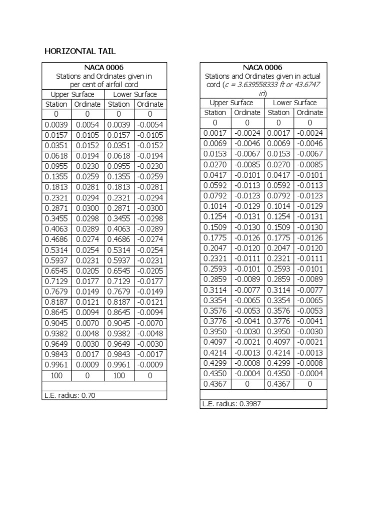 NACA 0006 Airfoil Data and Analysis | PDF | Continuum Mechanics | Flight