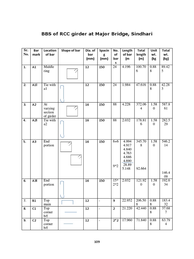 BBS of RCC Girder at Major Bridge, Sindhari | PDF