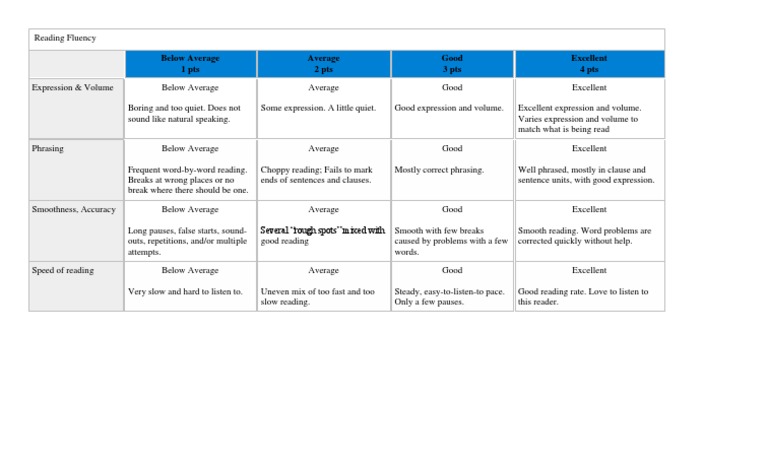 Assessing Reading Fluency: A Rubric for Evaluating Expression, Phrasing ...