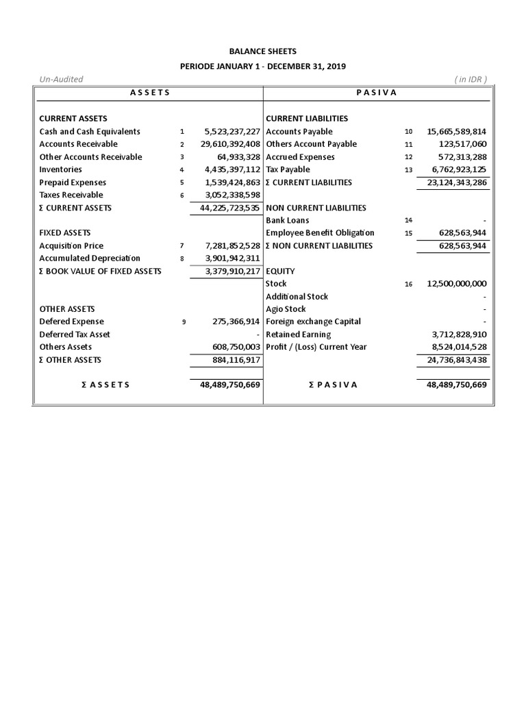 2019 Un-Audited Balance Sheet Summary | PDF | Depreciation | Debits And ...