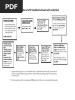 BSP Positions and Responsibilities | PDF | Career & Growth