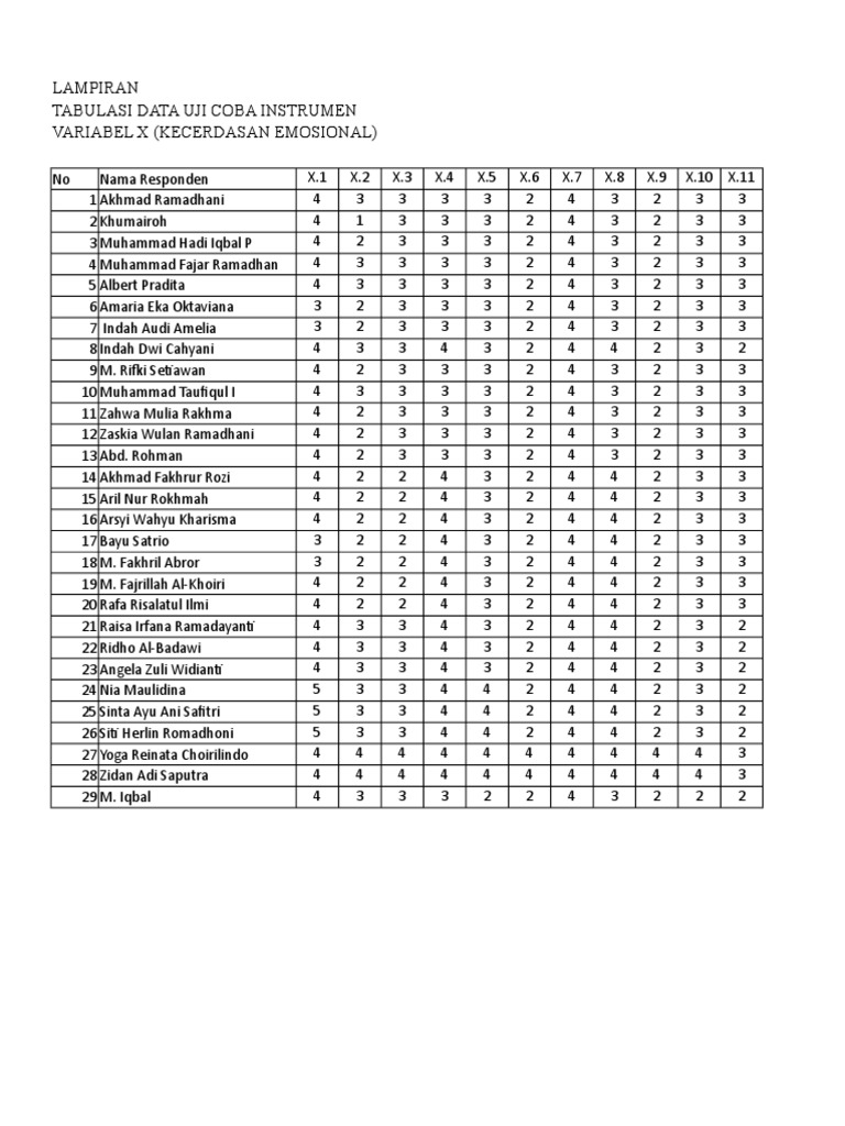 Lampiran Tabulasi Data Uji Coba Instrumen Variabel X (Kecerdasan Emosional) | PDF