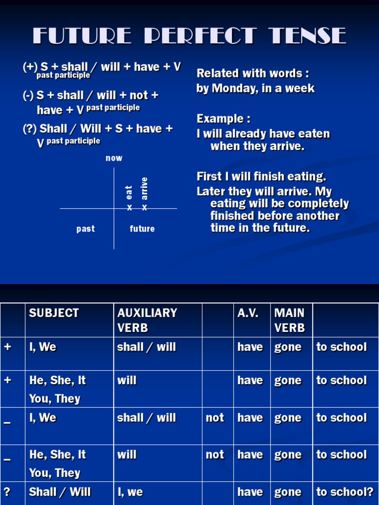 Future Perfect Tense Explained | PDF | Perfect (Grammar) | Grammatical ...