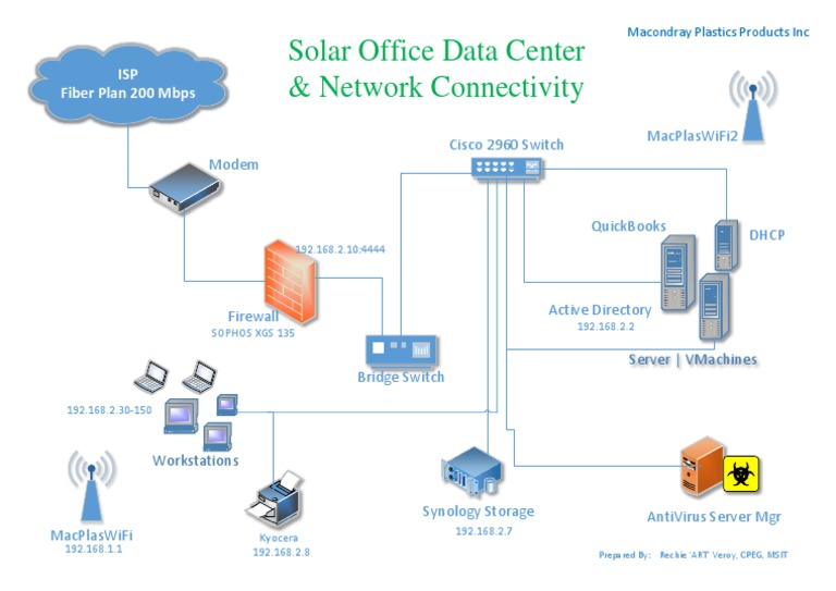 Macondray Plastics Products Inc Network Infrastructure Diagram ...
