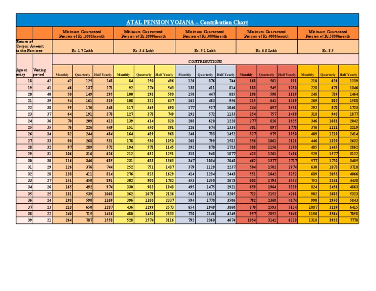 Atal Pension Yojana contribution chart and minimum guaranteed pension ...