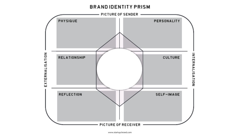 Brand Identity Prism Template | PDF