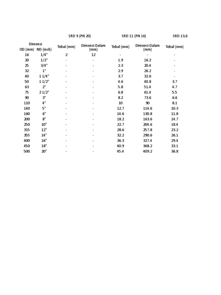 Tabel Pipa HDPE | PDF