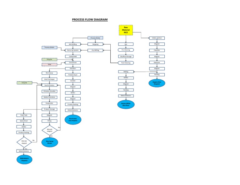 Process Flow Diagram: Raw Material Rice | PDF | Mill (Grinding ...