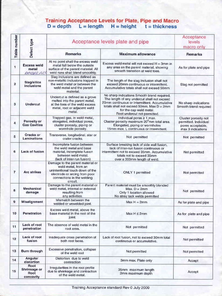 Cswip 3.1 Macro PDF | PDF