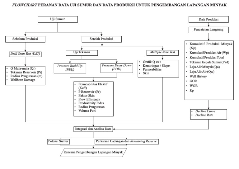 Flowchart | PDF | Teknologi & Rekayasa