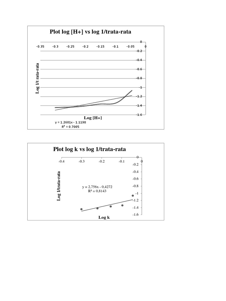Plot Log (H+) Vs Log 1/trata-Rata | PDF