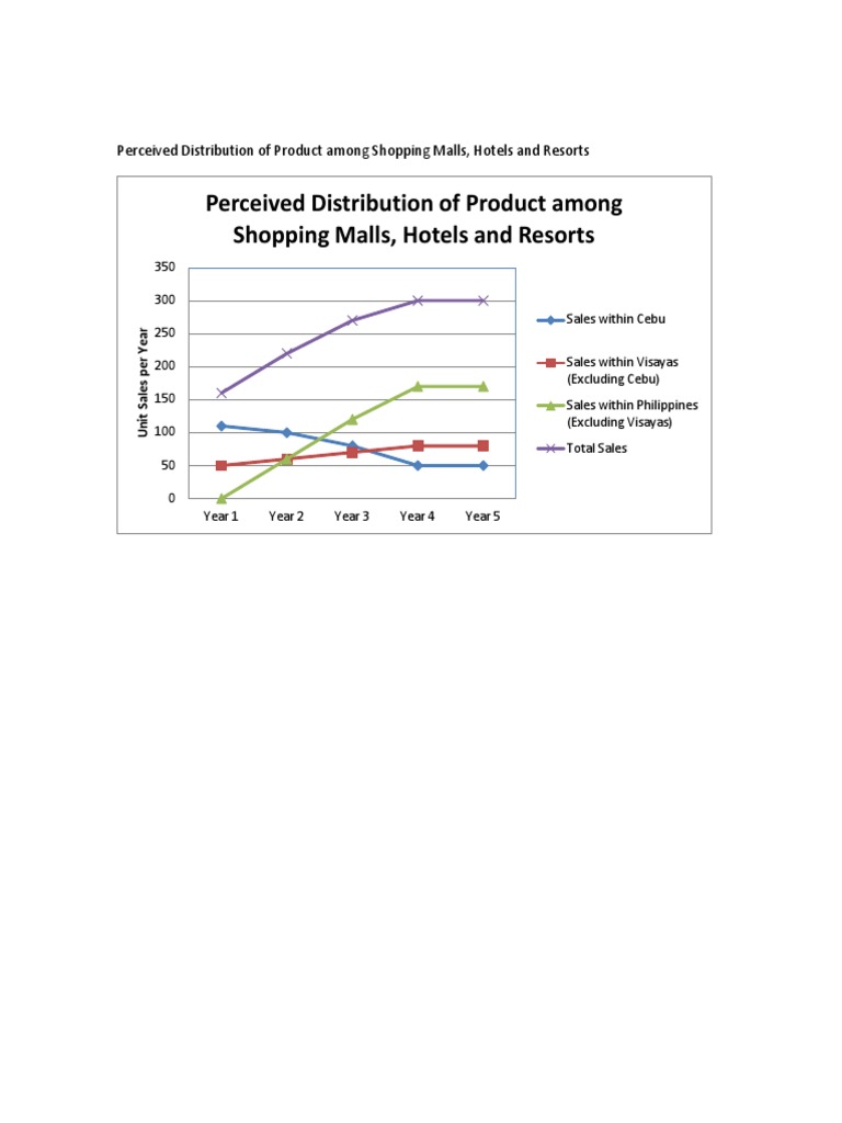 Perceived Distribution of Product Among Shopping Malls | PDF