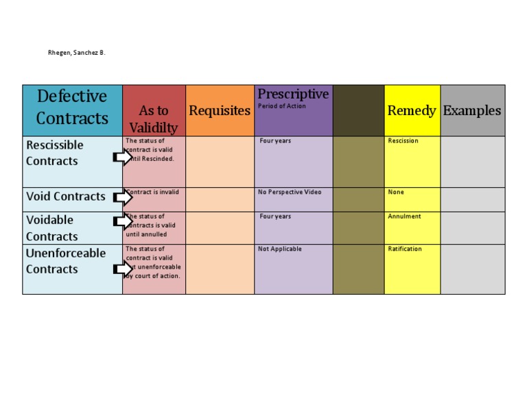 Defective Contracts | PDF