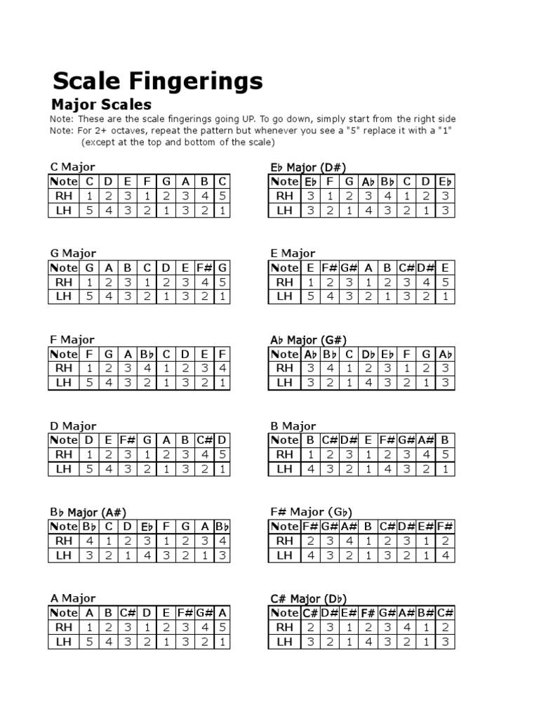 Scale Fingerings: Major Scales | PDF