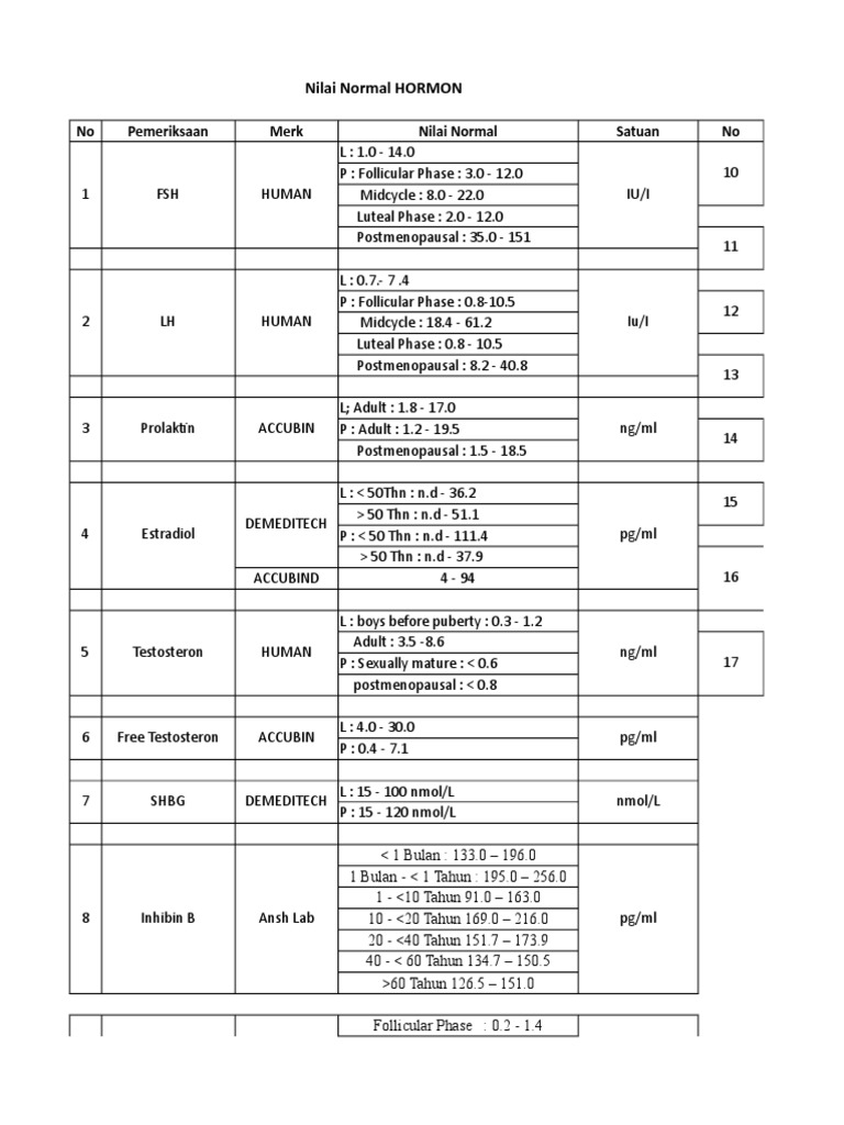 Nilai Normal Elisa | PDF | Luteinizing Hormone | Women's Health