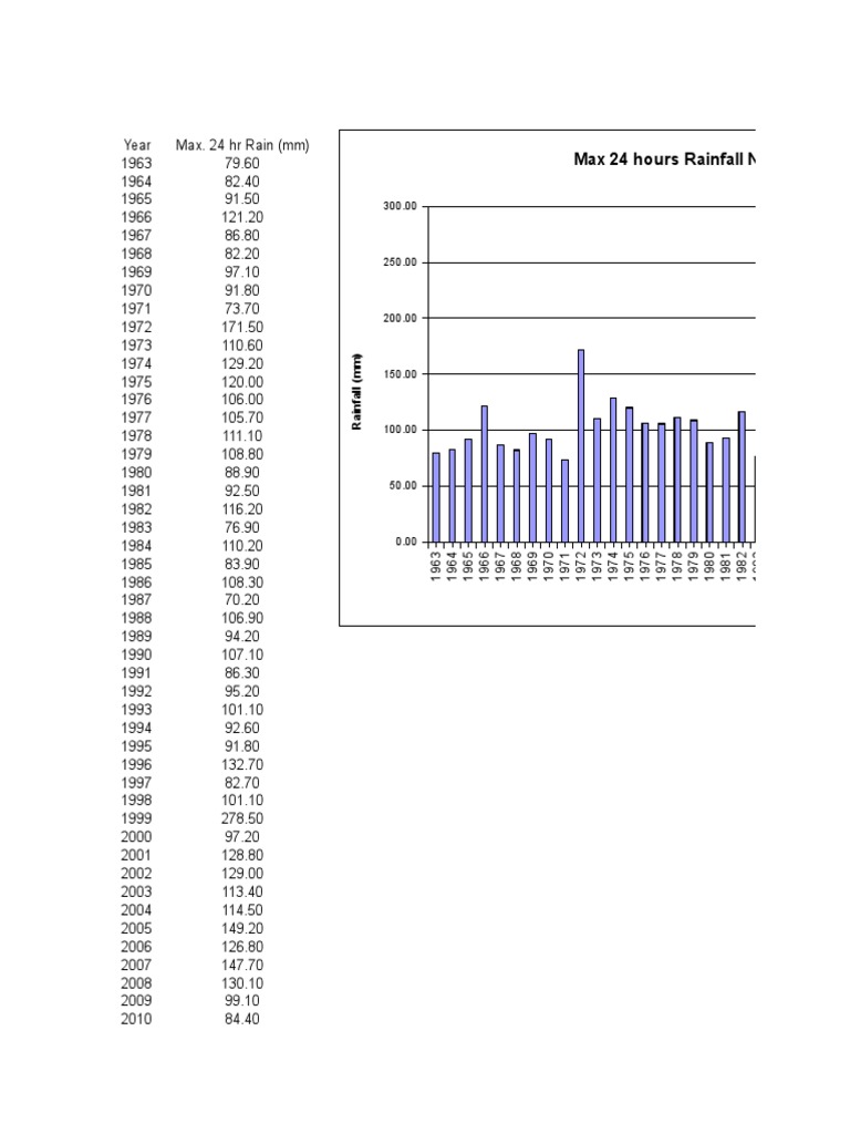 24hr Rainfall | PDF | Natural Disasters | Seasons