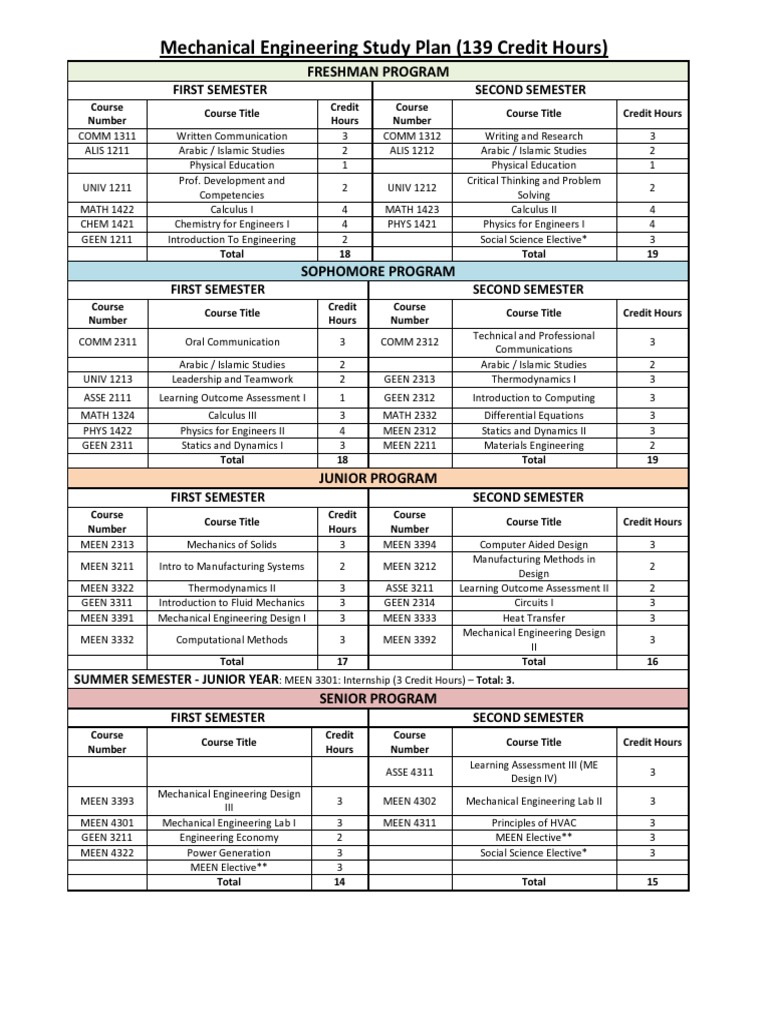 Mechanical Engineering Study Plan (139 Credit Hours) : First Semester ...