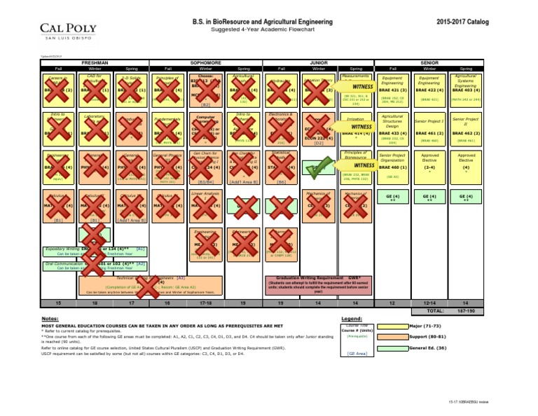 15/17 BRAE Flowchart | PDF | Science | Nature