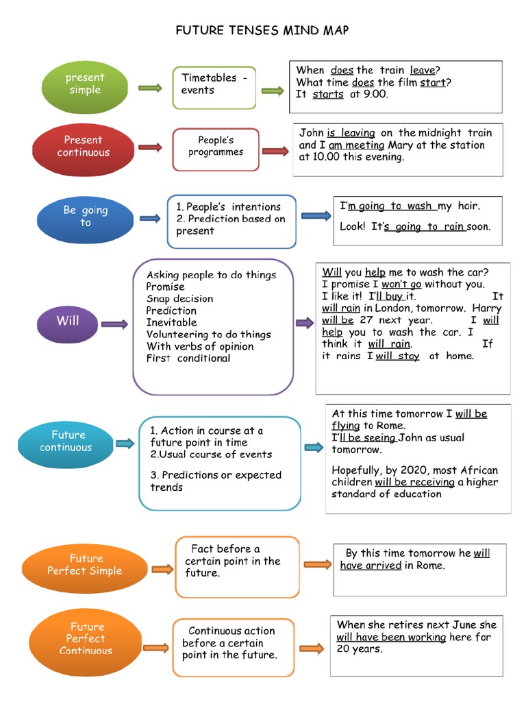 Future Tense - Mind Map.docx