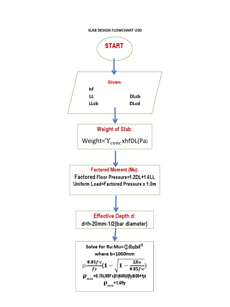 Step-by-Step Slab Design Flowchart Detailing Reinforcement Ratio ...
