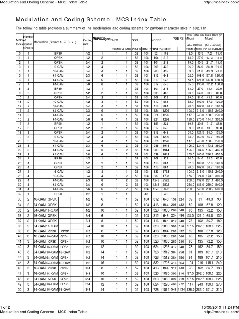 Modulation & Coding Scheme (MCS Table) | Radio | Computer Data