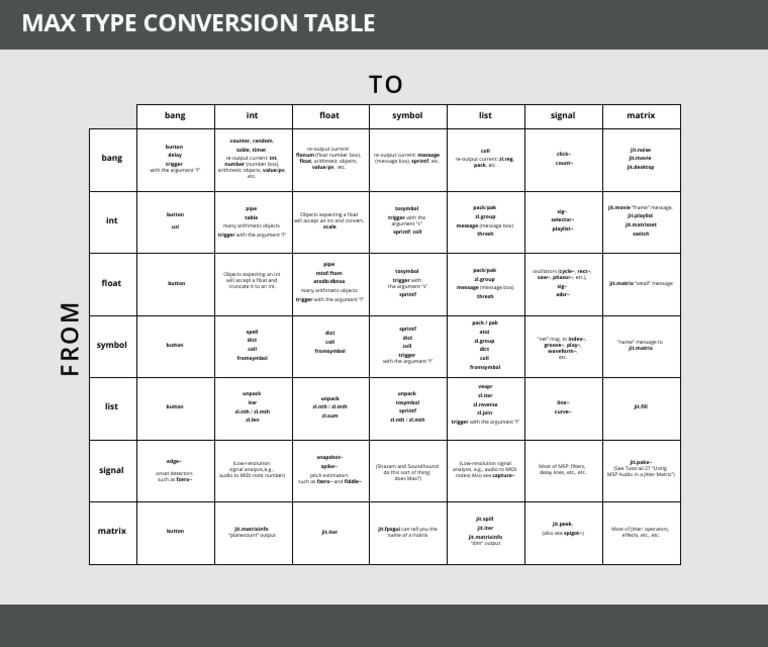 Max Type Conversion Table: Bang Int Oat Symbol List Signal Matrix | PDF ...