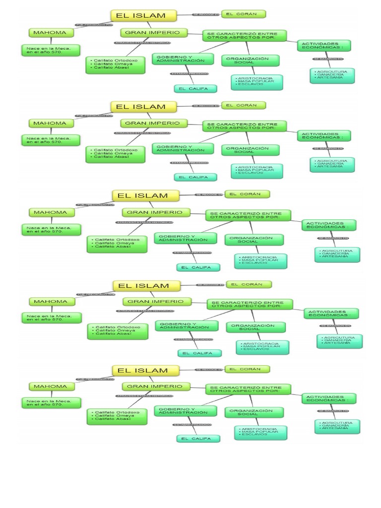 Mapa Conceptual Islam | PDF