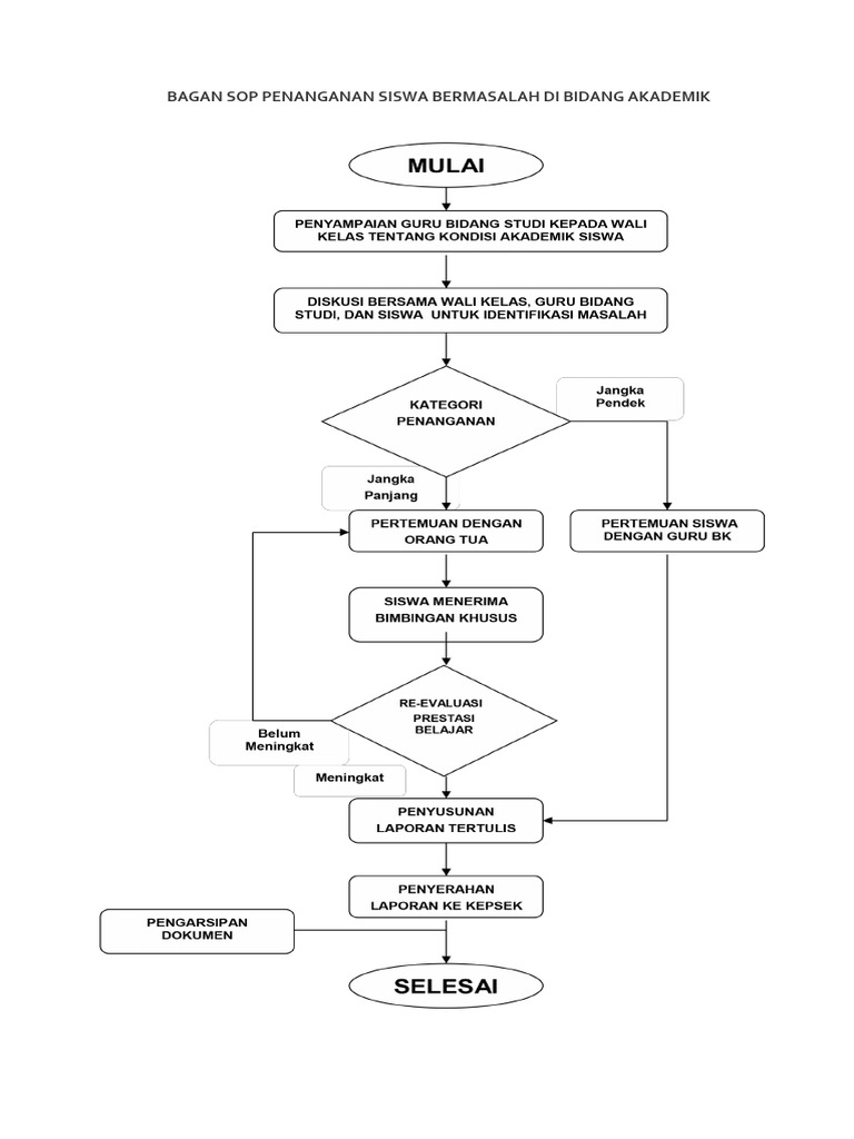 Bagan Sop Penanganan Siswa Bermasalah Di Bidang Akademik | PDF